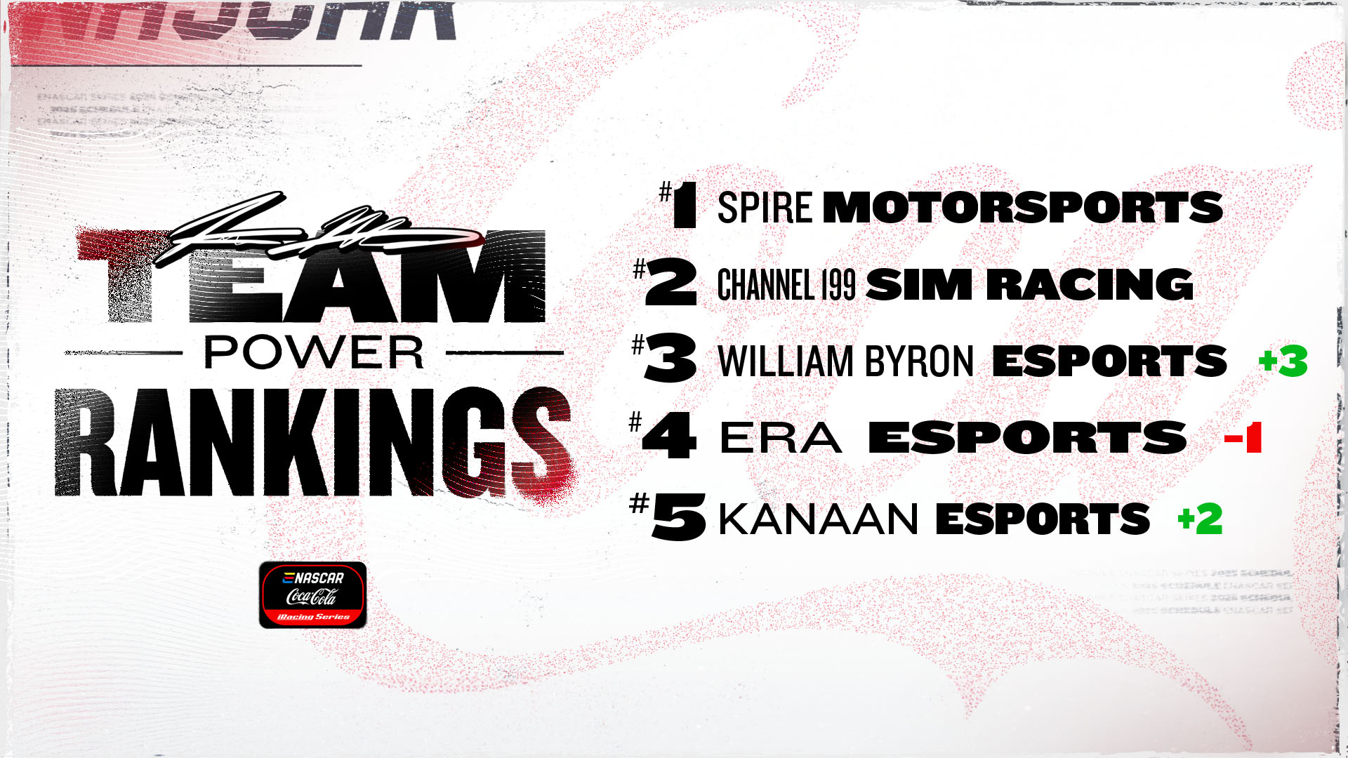 eNASCAR Coca-Cola iRacing Series | Power Rankings | Race 13 at ...