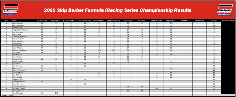 2025 Skip Barber Formula iRacing Series | Race Preview #6 | Circuit of ...