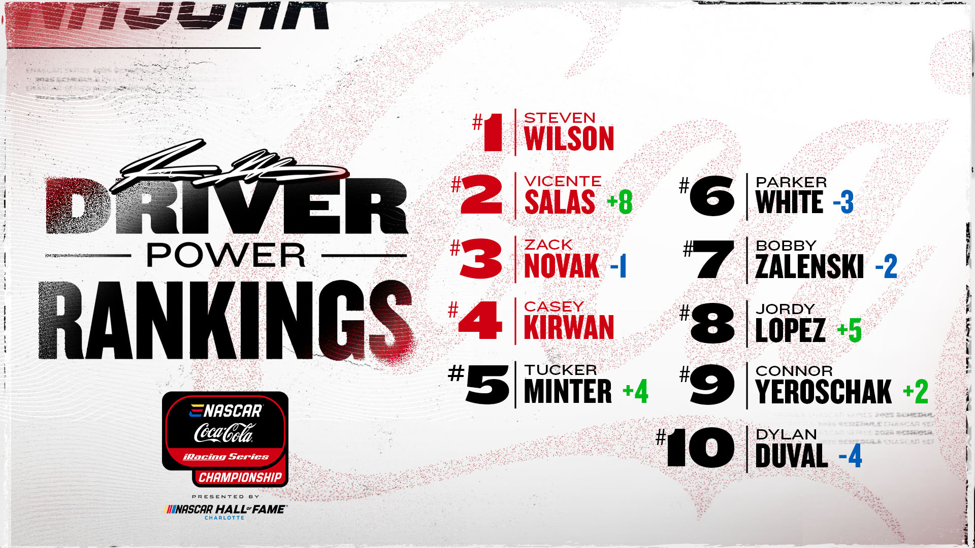 eNASCAR Coca-Cola iRacing Series | Power Rankings | Race 18 at ...